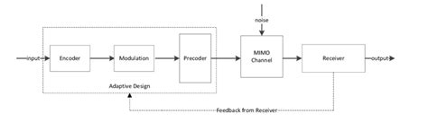 Adaptive Mimo Transmission For Coded Systems Download Scientific Diagram