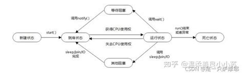 Java线程的状态和生命周期 知乎