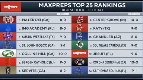 High School Football Rankings Maxpreps Top 25 Week 12
