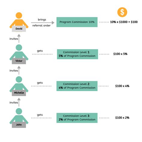 multi level marketing guide in affiliate marketing secomapp