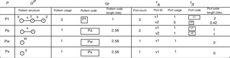 Example Of A Graphmdl Code Table Over The Graph Of Fig 1 Pattern And