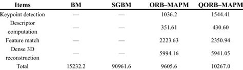 Calculation Time Of Each Picture Used For 3d Reconstruction Of Material Download Scientific