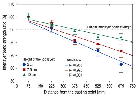 Analysis Of The Effect Of Layer Height On The Interlayer Bond In Self Compacting Concrete Mix In