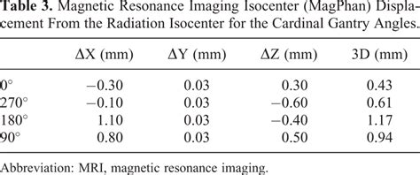 Magnetic Resonance Imaging Isocenter Magphan Displacement From The