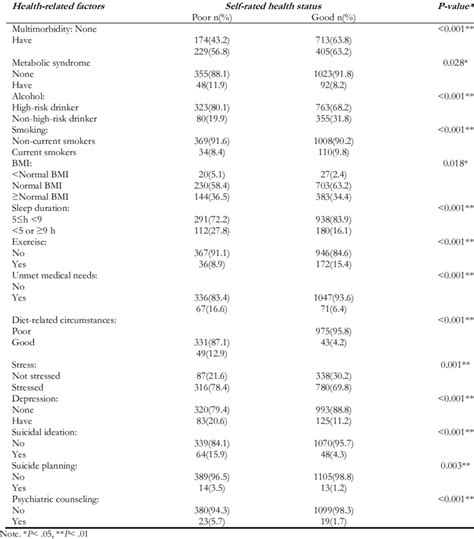Differences In Self Rated Health Status According To Health Related