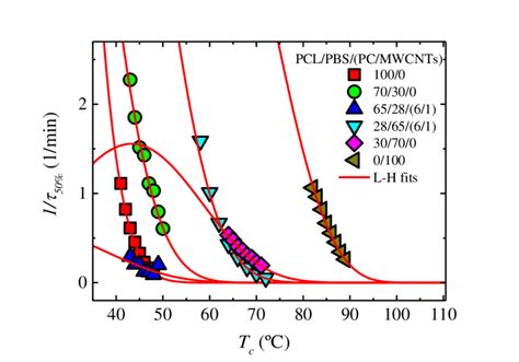 6 Inverse Of Half Crystallization Time 1 T50 As A Function Of