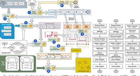 Figure 3 From Landscape Of Architectural Design Decisions In Industry 40 Semantic Scholar
