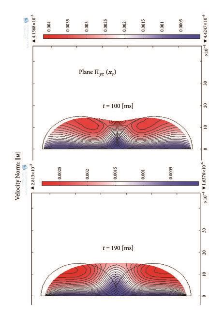 Two Dimensional Plots Of The Velocity Norm U Of Two Interacting Download Scientific Diagram