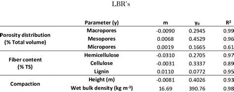 Evolution Of Linear Regression Parameters For Cm Treated In Sacrificed