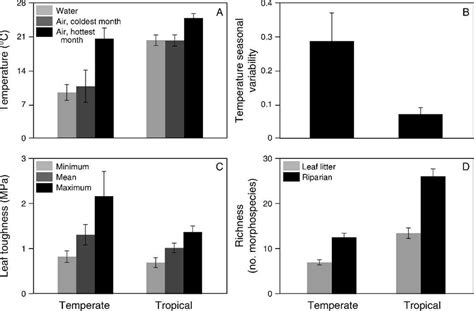 A Water Temperature Mean In Each Region Recorded In The Field And Download Scientific