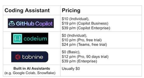 Ai Coding Assistants For Data Analysis Even For Non Techies