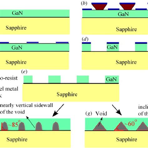 Schematic Illustration Of Patterned Gan Template Fabrication A Gan Download Scientific