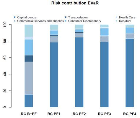 Risk Contribution Over All Portfolios Download Scientific Diagram