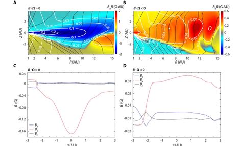 Numerical Simulations Of The Magnetic Field Evolution In A