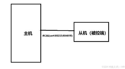 Modbustcpmodbus Tcp 保持寄存器 Csdn博客