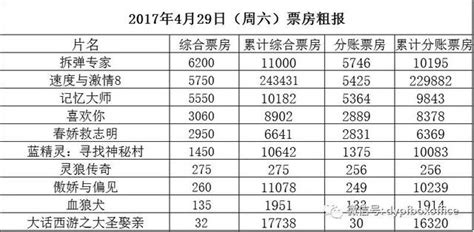 今日票房粗報拆彈專家兩天破億 每日頭條