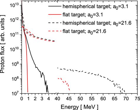 Computed Proton Spectra For Intensities 2 × 10¹⁹ Wcm² Download Scientific Diagram