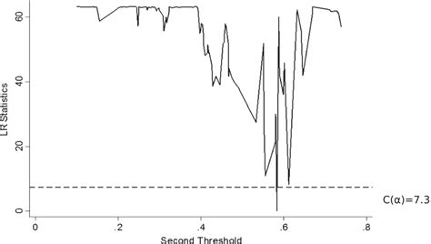 the second threshold estimate likelihood ratio function graph