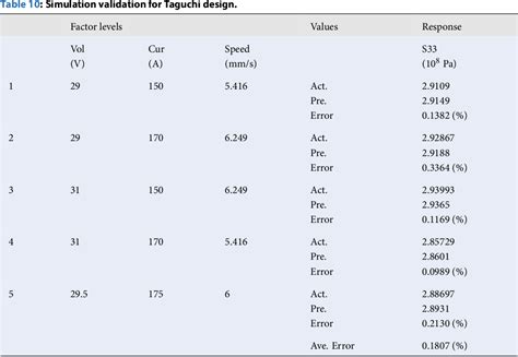 Table 1 From Comparison Of Taguchi Method And Response Surface Methodology In Determining