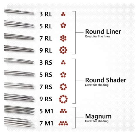 Types Of Tattoo Needles Tattoo Artist Tips Learn To Tattoo Tattoo Apprenticeship