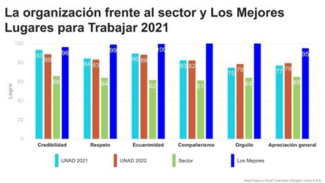 Unad Entre Los Mejores 8 Lugares Para Trabajar En Colombia 2022