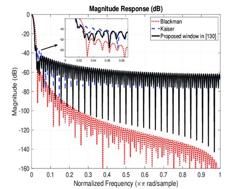 frequency responses of blackman window kaiser window and the new