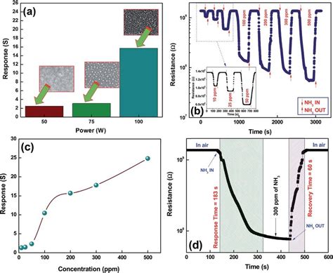A Nh 3 Sensing Response Towards Different Nanostructures Deposited At Download Scientific