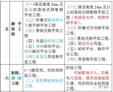 专家全方位深度解读37号令31号文危险性较大工程安全管理规定 危大