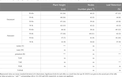 Table 3 From Water Deficit And Potassium Affect Carbon Isotope