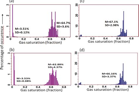 Gas Saturation Histograms For Gas Exsolution Obtained After The Bimodal Download Scientific