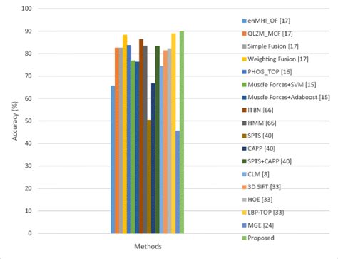 Recognition Accuracy Of Different Methods On Ck Dataset Download Scientific Diagram