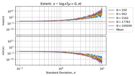 Python Mean And Standard Deviation Of Lognormal Distribution Do Not