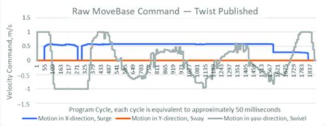 navigation stack s move base command pattern download scientific diagram