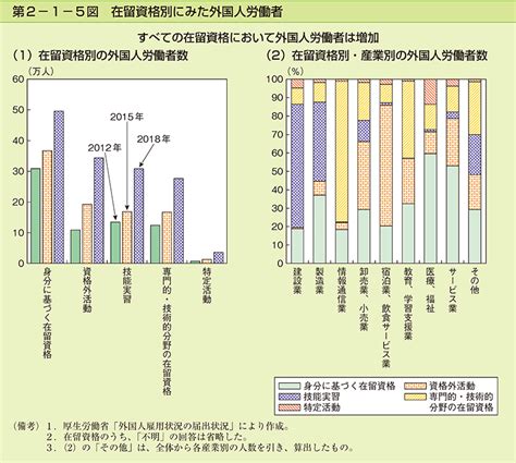 第2 1 5図 在留資格別にみた外国人労働者 内閣府