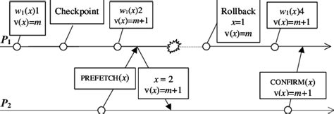 possible consistency violation in the approach with version number