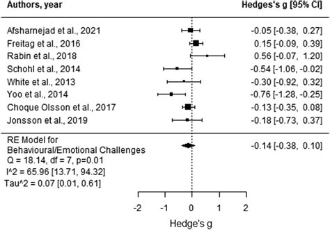 Forest Plot Comparison Of The Behaviouralemotional Challenges Category
