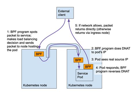 Introducing The Calico EBPF Data Plane