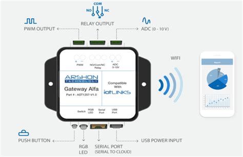 Iot Gateway A Deep Insight Arshon Inc Blog