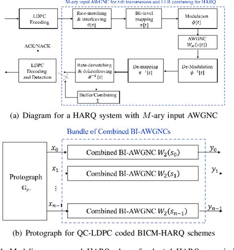 Figure 1 From Adaptive Symbol Mapping For Qc Ldpc Coded Bicm Harq