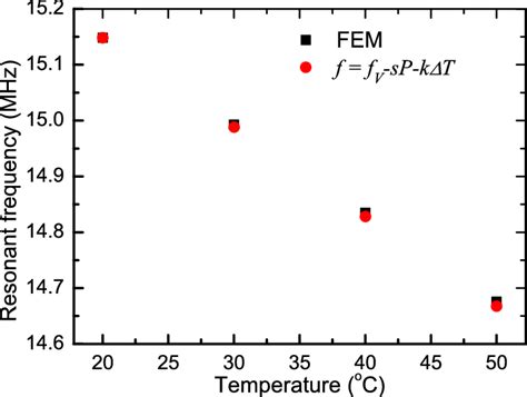 Comparison Of The Resonant Frequencies Obtained By Simulations And Download Scientific Diagram