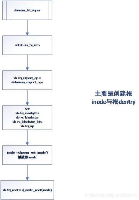 Linux Devtmpfs设备文件系统分析 （设备文件创建、删除、访问等） Csdn博客
