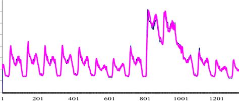 Bod Real Versus Predicted Download Scientific Diagram
