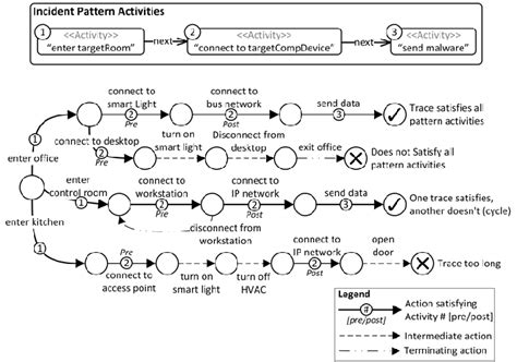 an instantiation of incident pattern activities in a lts download