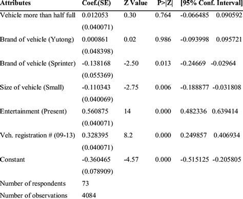 3 The Parameter Estimates Of Probit Model By Females Download