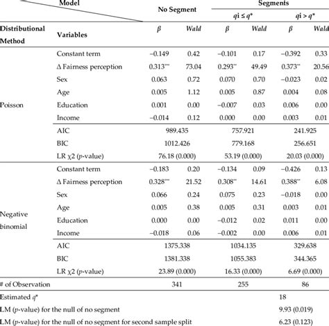 results of threshold test and count data estimation download