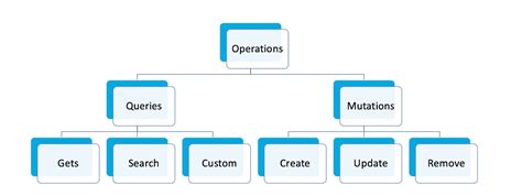 graphql operations
