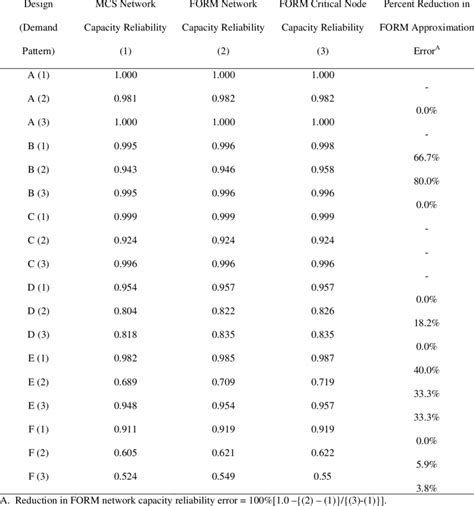 Comparison Of Alternative Measures Of Network Capacity Reliability Download Table