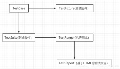 自动化测试框架 Unittest 基础学习unittest注解 Csdn博客