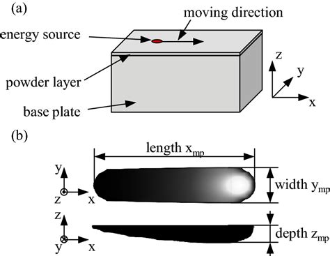 A Schematic Structure Of The Simulation Model B Evaluation Of The Melt Download Scientific