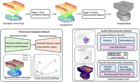 Zero Shot 3d Reconstruction Of Industrial Assets A Completion To Reconstruction Framework
